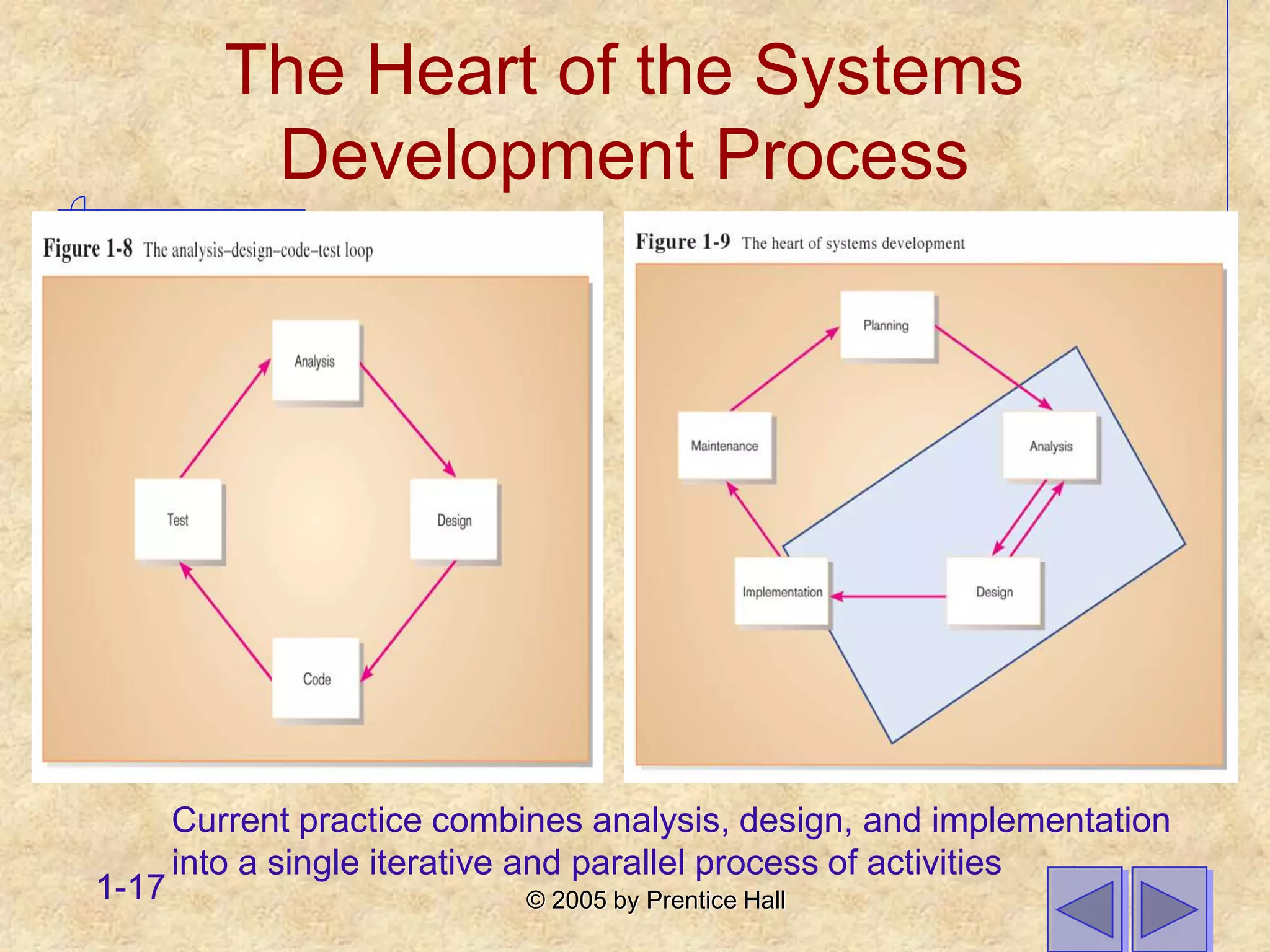 chapter01 The Systems Development Environment.ppt