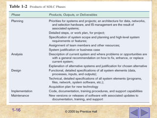 chapter01 The Systems Development Environment.ppt