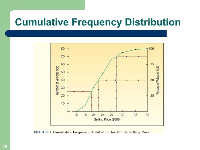 Chapter 2 Describing data Frequency Tables, Frequency Distributions and Graphic Presentation | PPT