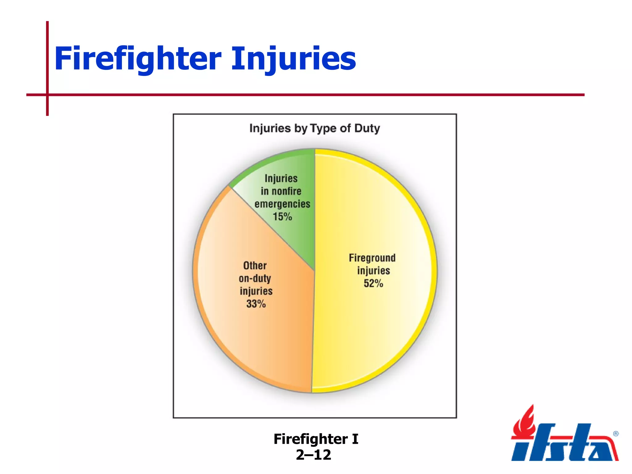 Chapter 02: Firefighter Safety and Health | PPT