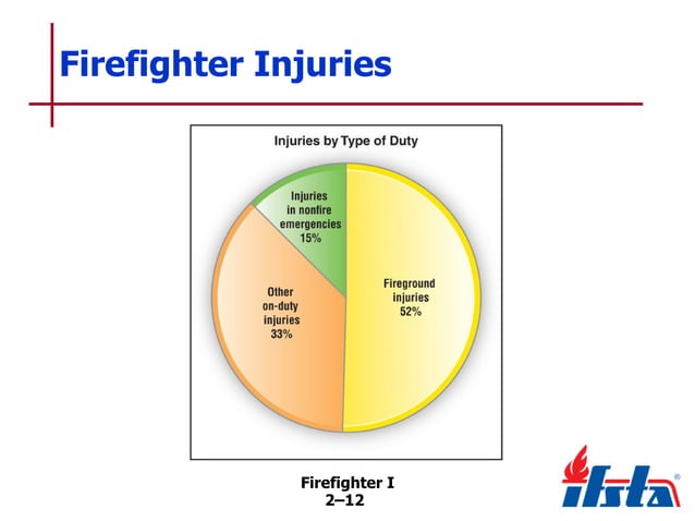 Chapter 02: Firefighter Safety and Health | PPT
