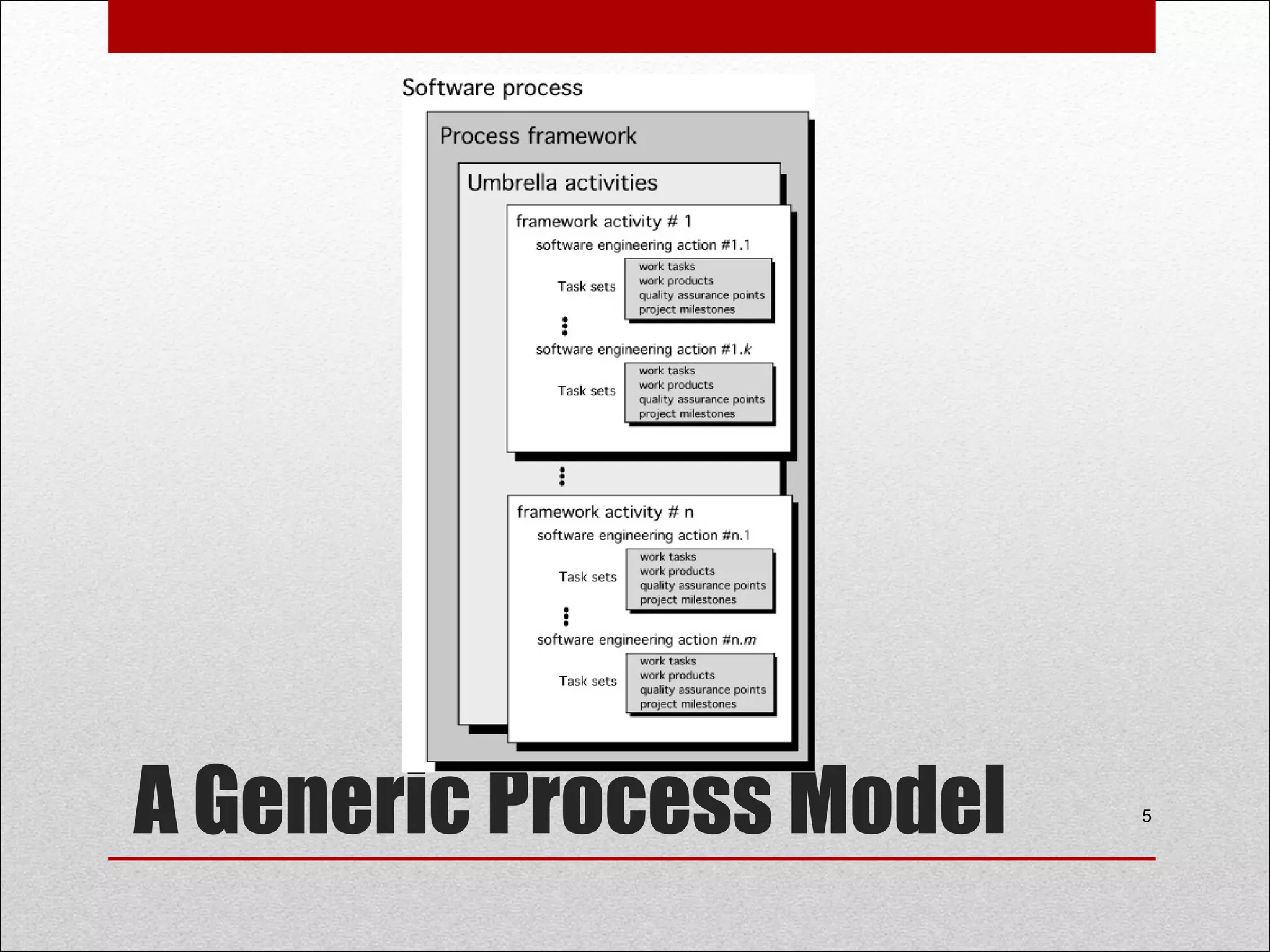 Process Models IN software Engineering | PPT