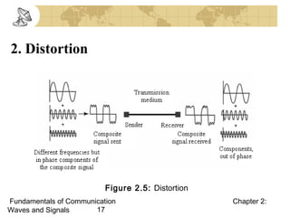 waves and signals | PPT