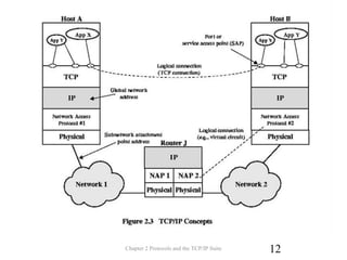 protocol and the TCP/IP suite Chapter 02 | PPT
