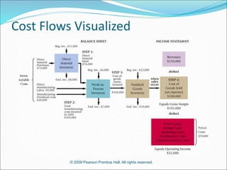 Introduction to cost and financial accounting | PPT | Business ...