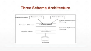 Chapter 02.pdf databse schema architecture | PPT