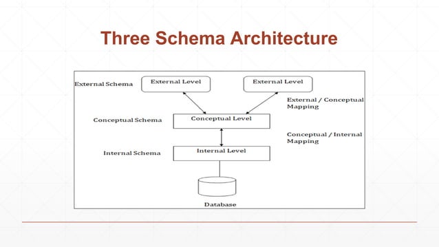 Chapter 02.pdf databse schema architecture | PPT