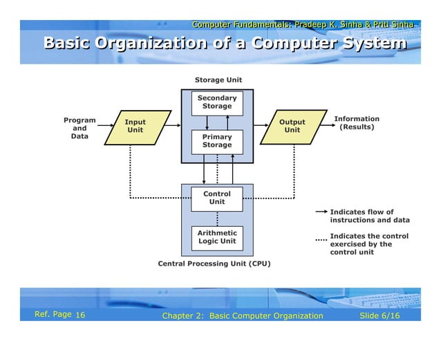 Chapter02 basic computer organization | PDF