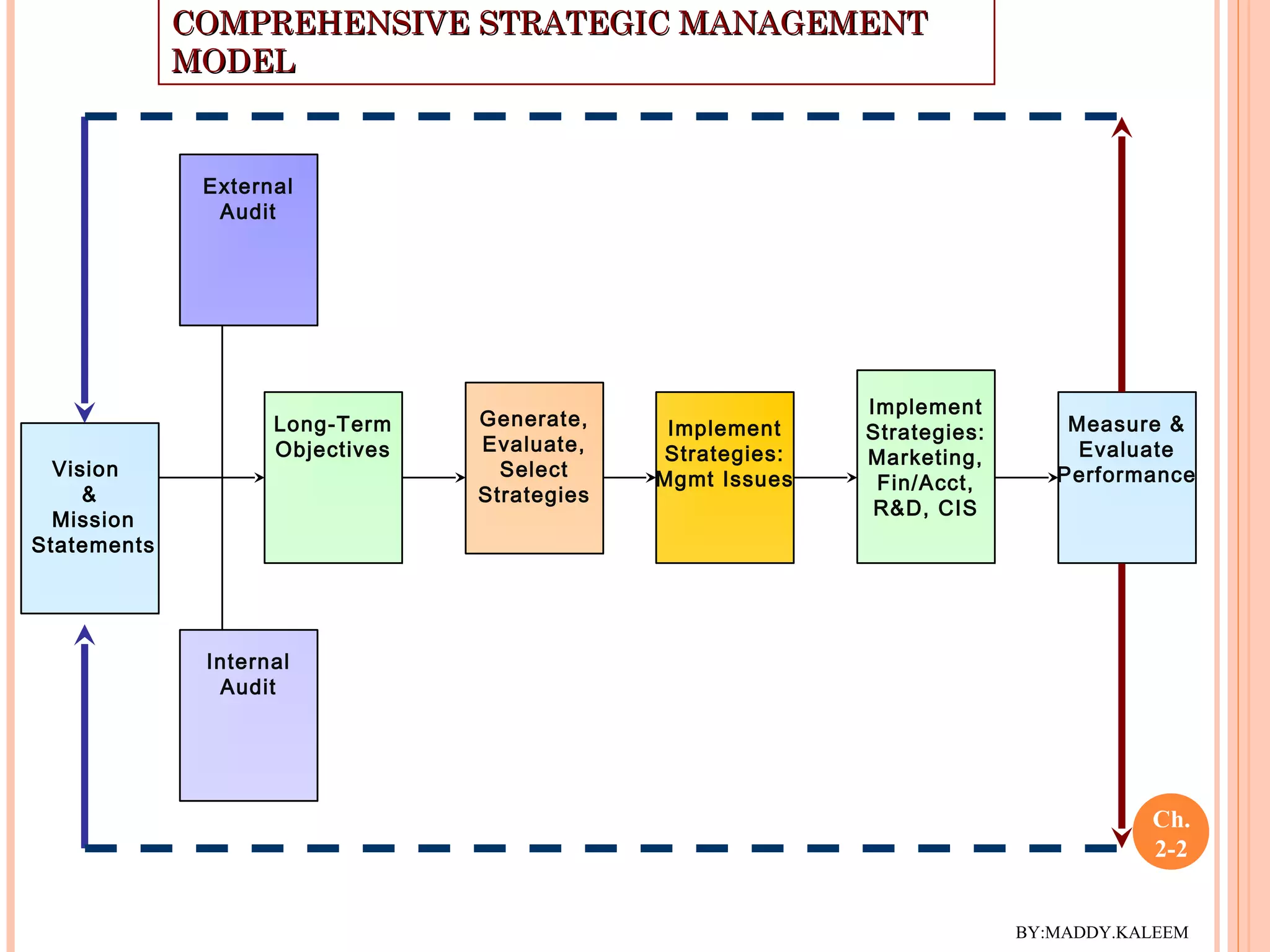 Strategic Management: Concepts & Cases Chapter 02 | PPT
