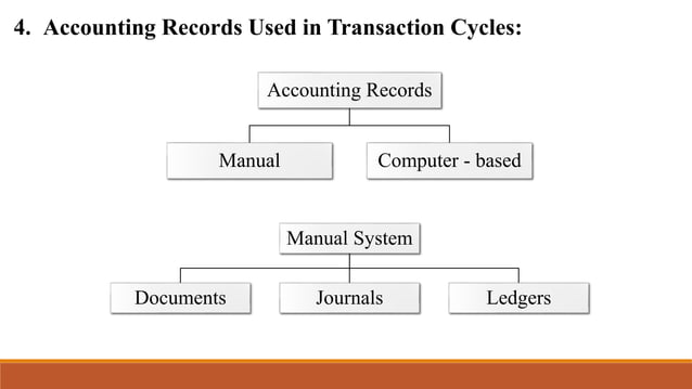 Chapter 02 - Transaction Processing System | PPT