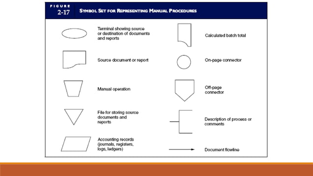 Chapter 02 - Transaction Processing System | PPT