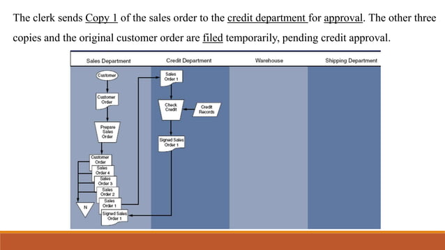 Chapter 02 - Transaction Processing System | PPT
