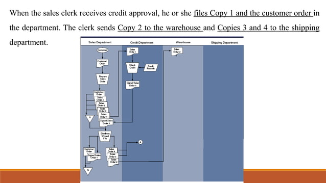 Chapter 02 - Transaction Processing System | PPT