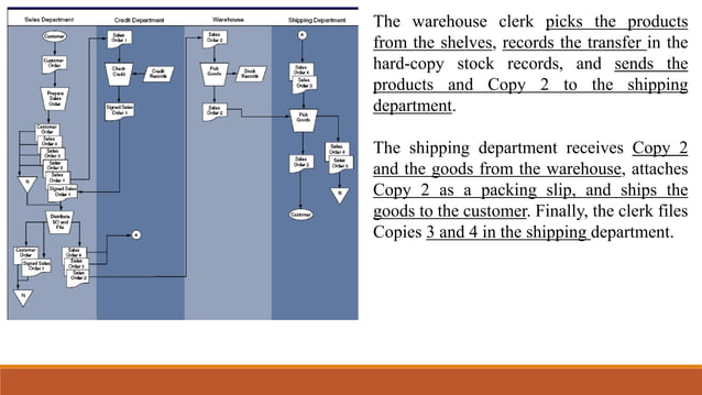 Chapter 02 - Transaction Processing System | PPT