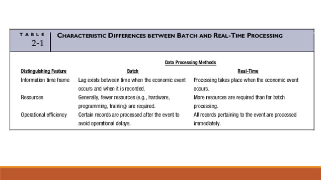 Chapter 02 - Transaction Processing System | PPT