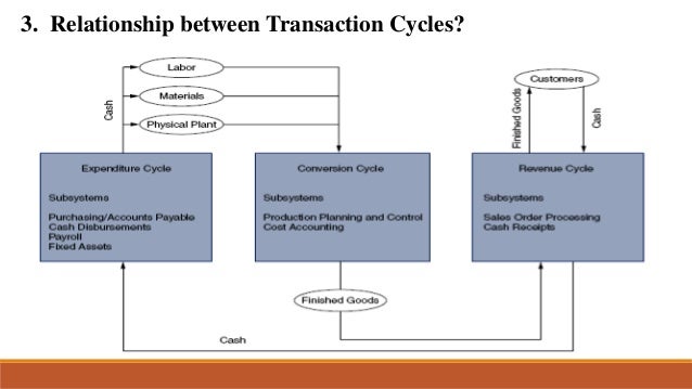 Chapter 02 - Transaction Processing System