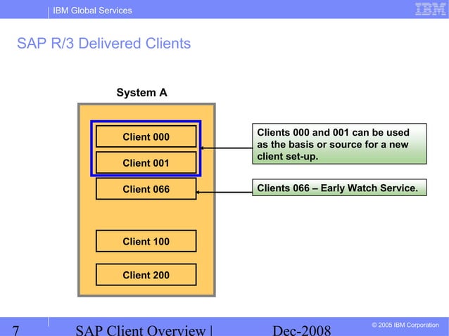 Chapter 02 sap client overview | PPT | Cloud Computing | Internet