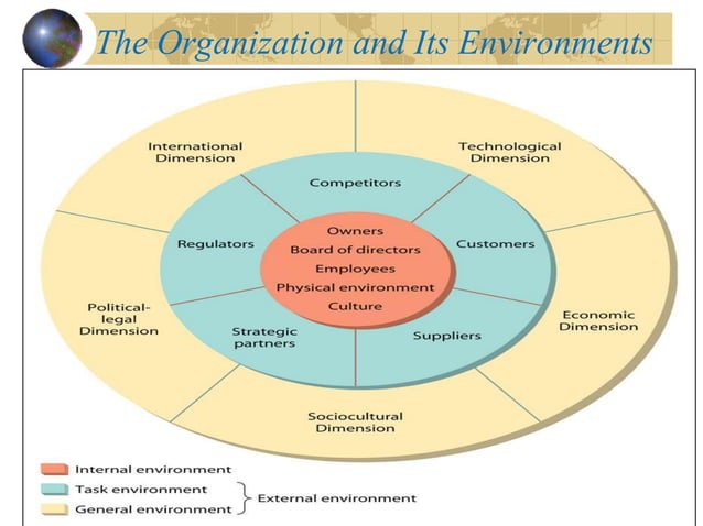Chapter # 02 the organizational environment | PPTX | Environmental ...