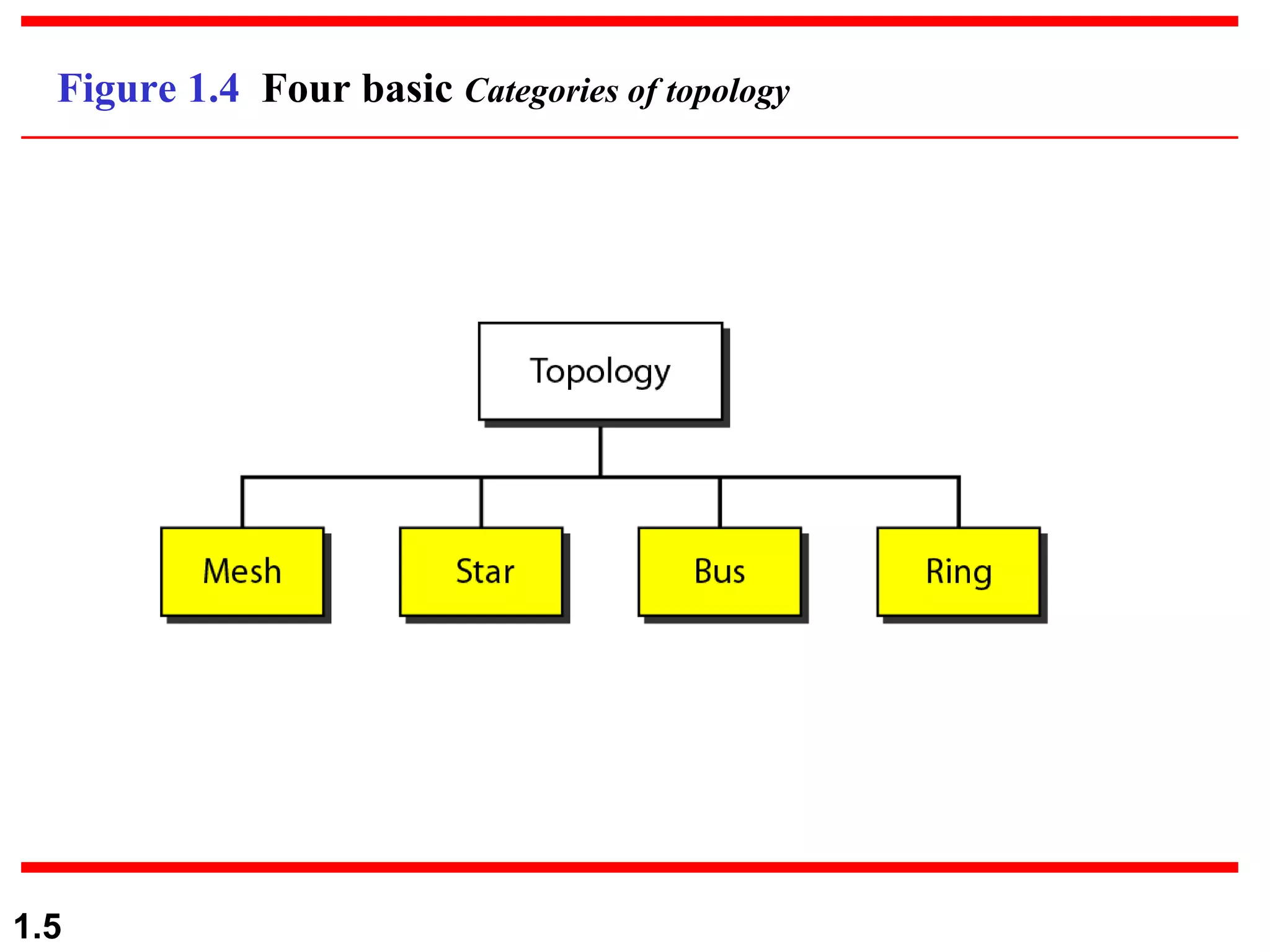 Chapter 02 topology networking | PPT