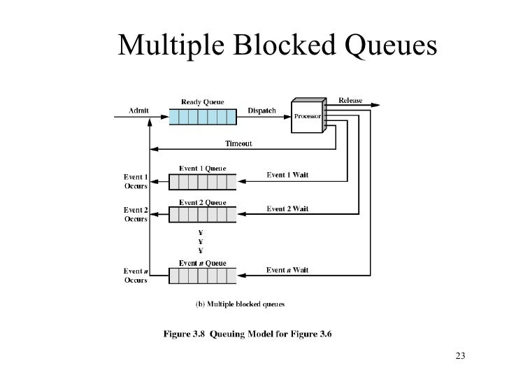 Operating System How To Explain Multiple Blocked Queues Stack Overflow