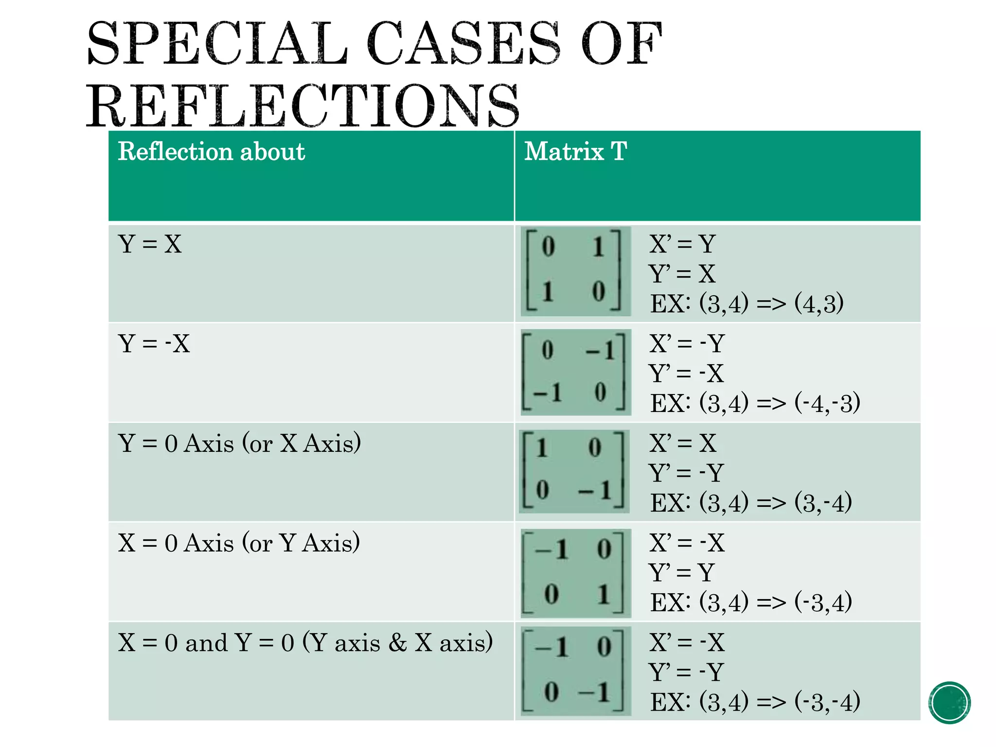 Computer Graphics - transformations in 2d | PPTX
