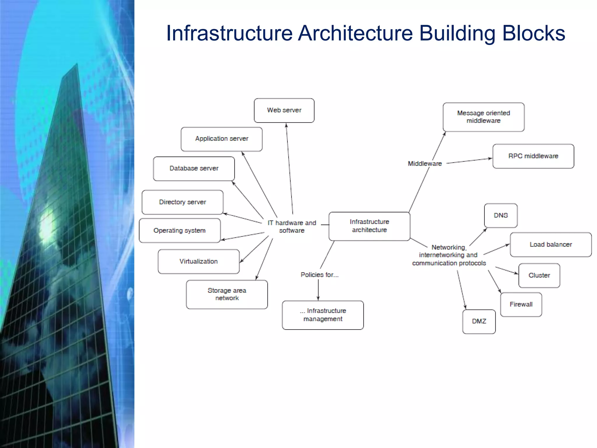 Architecting and Designing Enterprise Applications | PPT Architecting and Designing Enterprise Applications | PPT