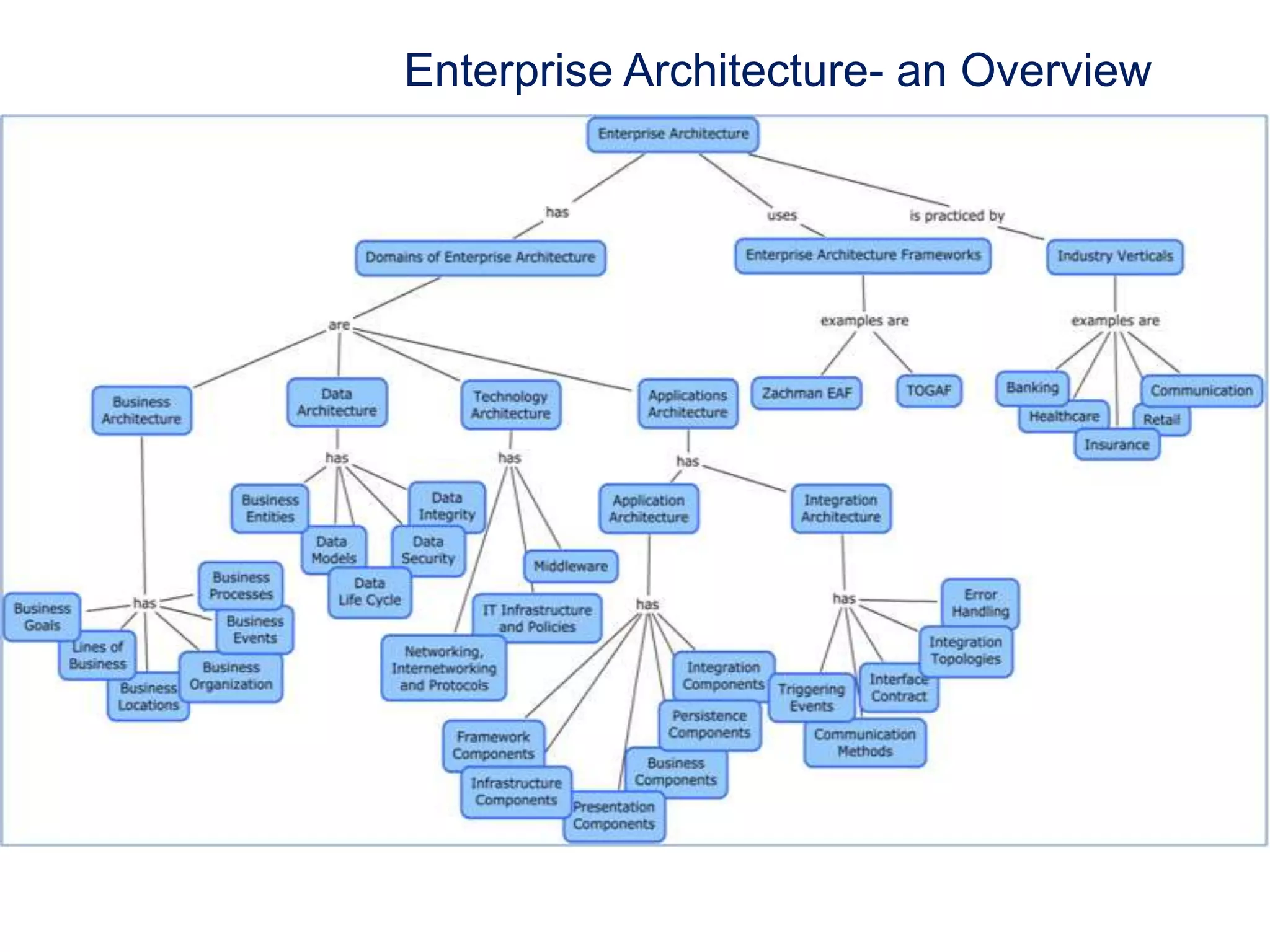 Architecting and Designing Enterprise Applications | PPT Architecting and Designing Enterprise Applications | PPT