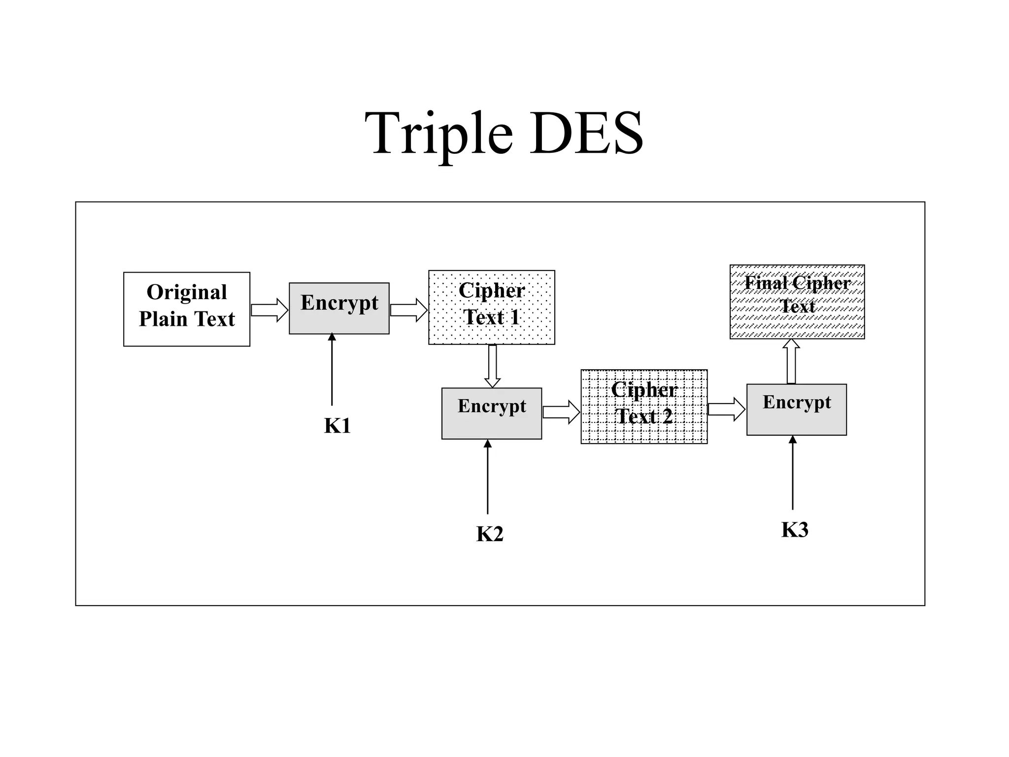 Cryptography Symmetric Key Algorithm Cse Ppt 