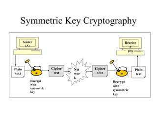 Cryptography Symmetric Key Algorithm (CSE) | PPT