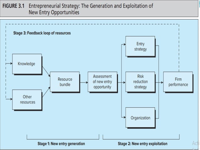 Entrepreneurial Strategy generating and exploiting new strategies | PPT