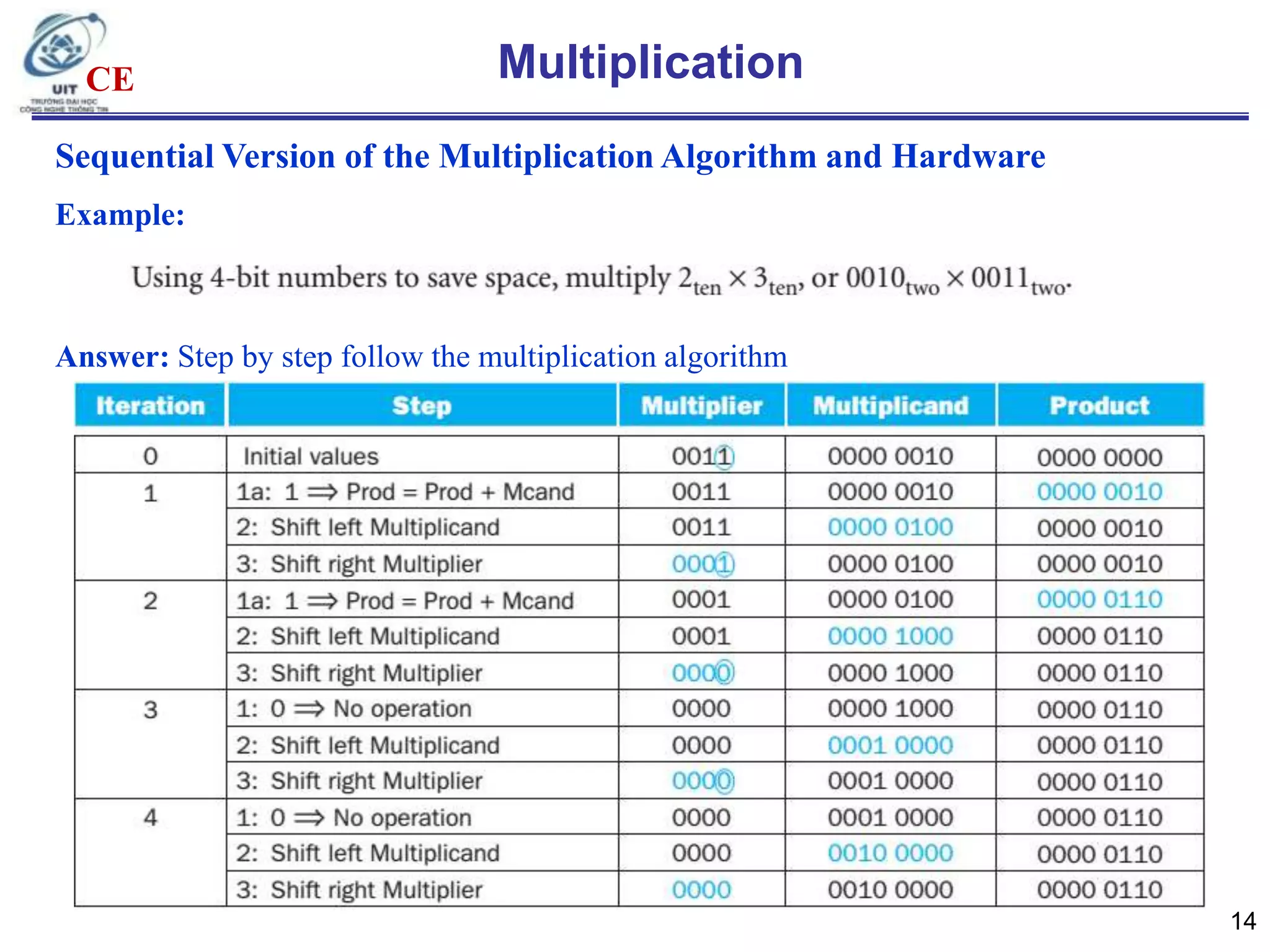 Chapter 03 arithmetic for computers | PPTX | Computing | Technology & Computing