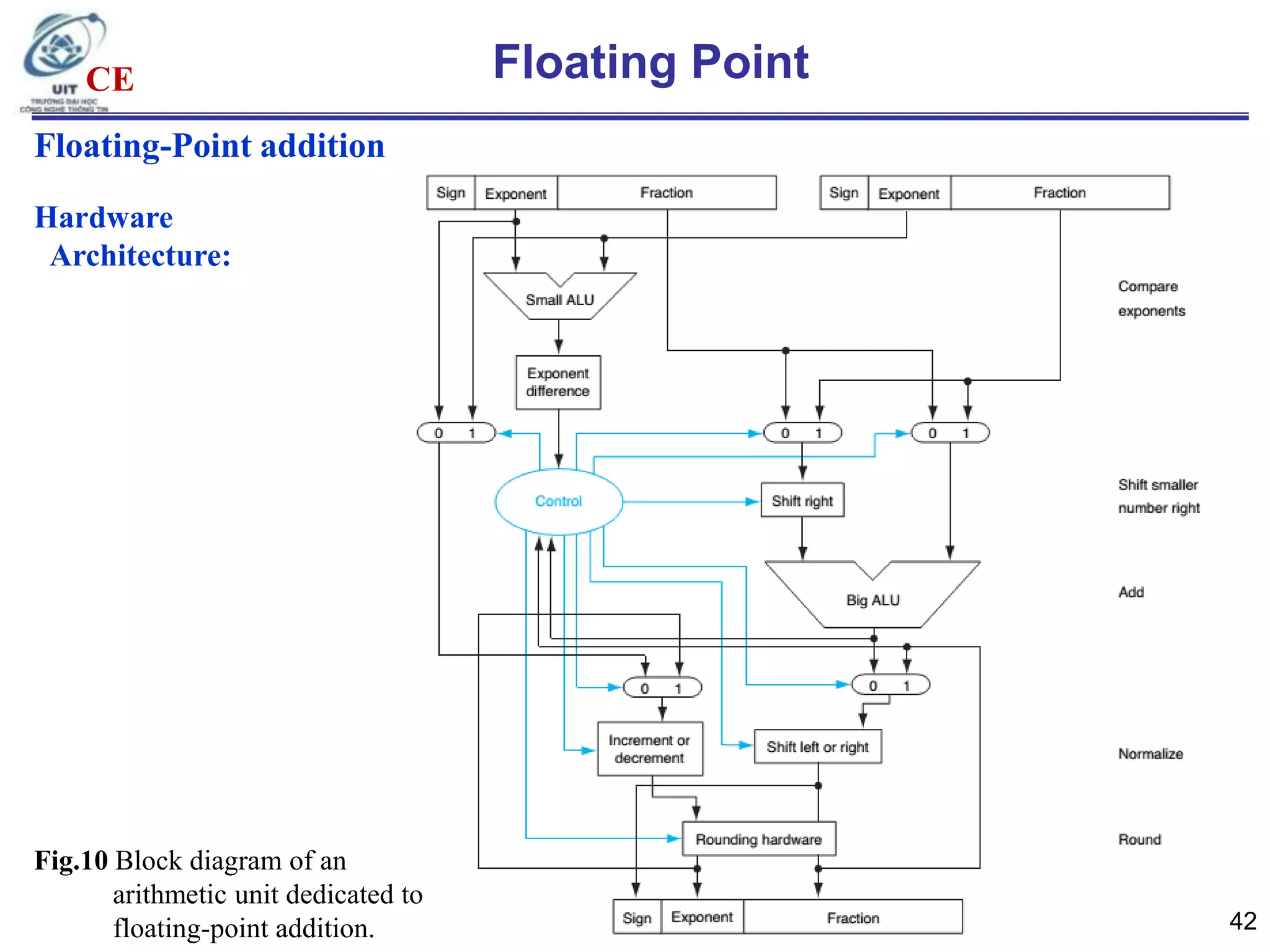 Chapter 03 arithmetic for computers | PPTX | Computing | Technology & Computing