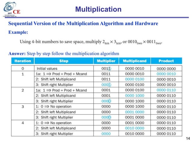 Chapter 03 Arithmetic For Computers Pptx Computing Technology