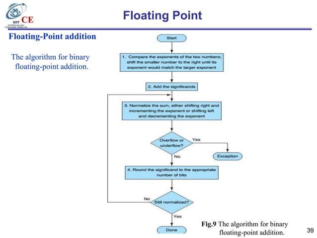 Chapter 03 arithmetic for computers | PPTX | Computing | Technology & Computing