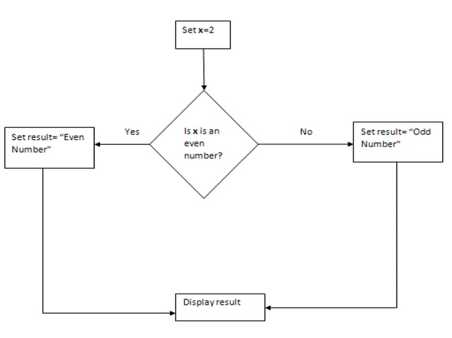 Chapter 03 conditional statements | PPT