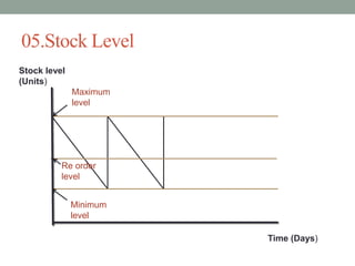 Chapter 03 Material Costing | PPTX | Retail Industry | Industries