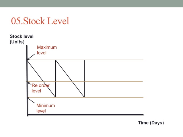 Chapter 03 Material Costing | PPTX | Retail Industry | Industries