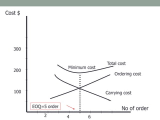 Chapter 03 Material Costing | PPTX | Retail Industry | Industries