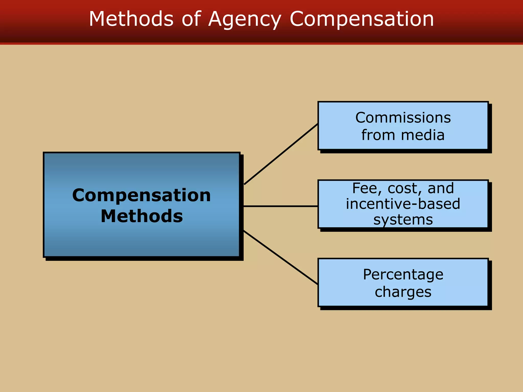 Organizing for Advertising and Promotion | PPT