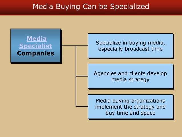 Organizing for Advertising and Promotion | PPT | Advertising Industry ...