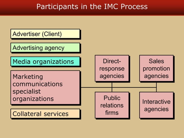 Organizing for Advertising and Promotion | PPT | Advertising Industry ...