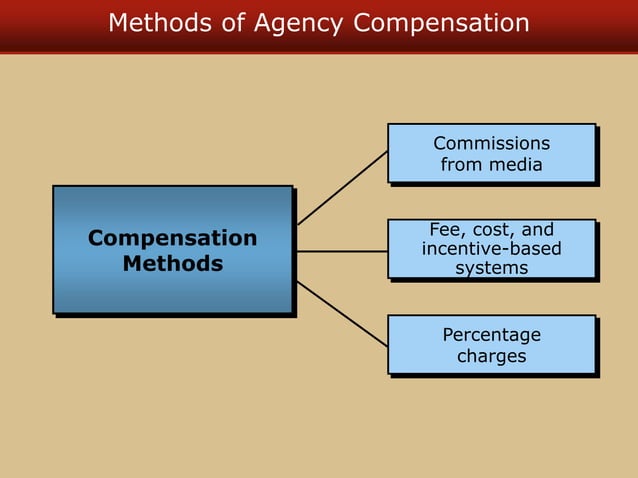 Organizing for Advertising and Promotion | PPT | Advertising Industry ...