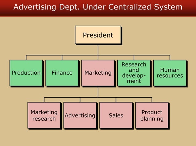 Organizing for Advertising and Promotion | PPT | Advertising Industry ...