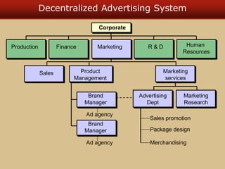 Organizing for Advertising and Promotion | PPT
