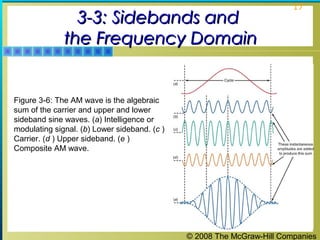 amplitude modulation and ssb fundamental.pdf