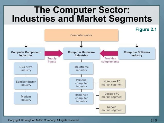 Chapter 03 Evaluating a Company’s External Environment.pptx | Business Accounting & Finance ...