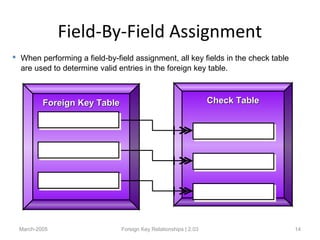 Chapter 03 foreign key relationships1 | PPT