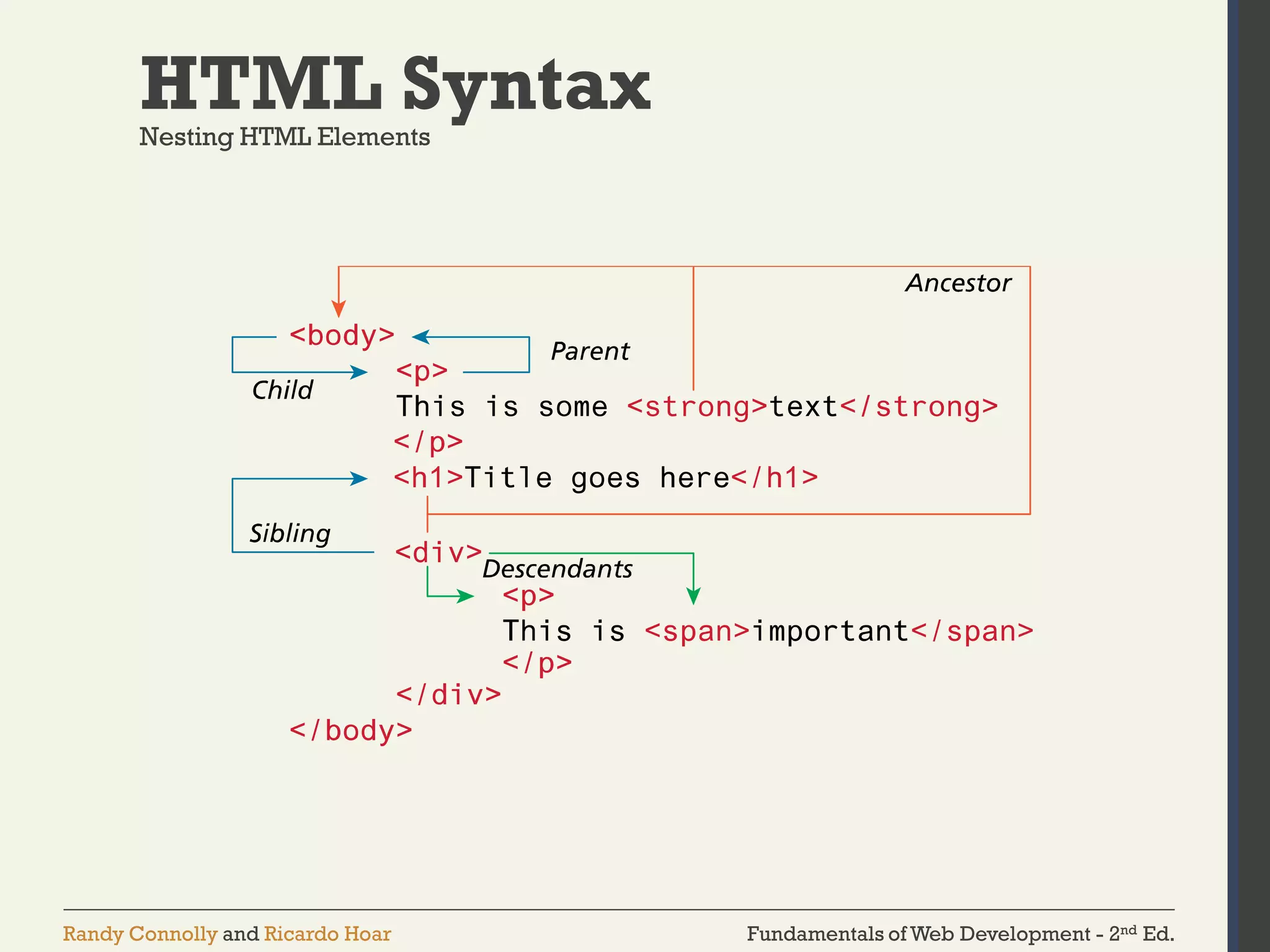Introduction to Html | PDF