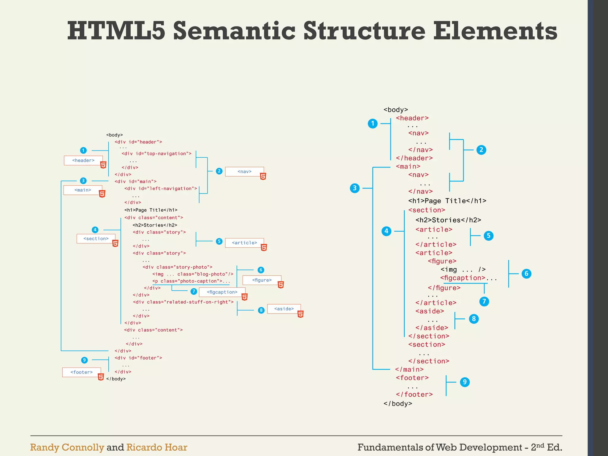 Introduction To Html Ppt