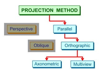 Chapter 03 orthographic projection | PPT